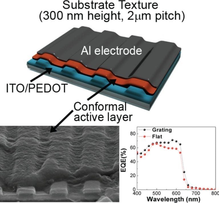 High-Efficiency Polymer Solar Cells on Textured Substrates - Advanced ...