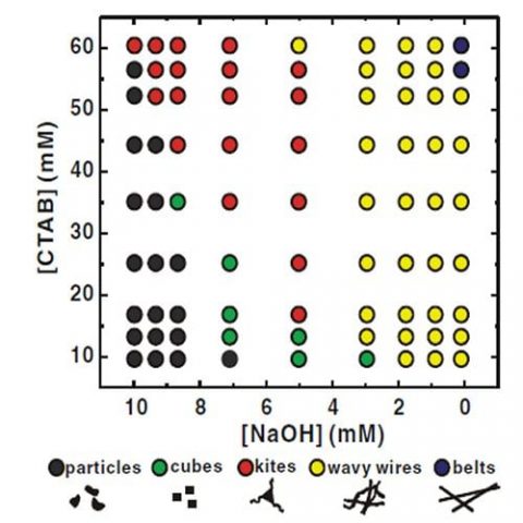 Optimized Nanostructure Synthesis and Morphology