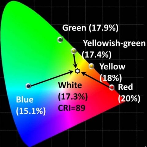 Efficient RGBw OLEDs with a common device structure - Advanced Science News