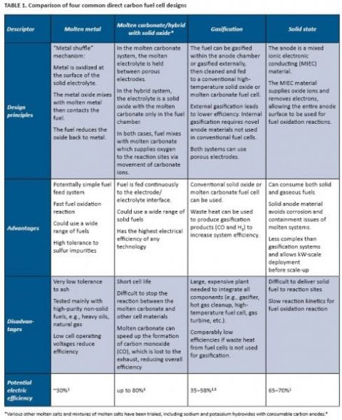 Direct Carbon Fuel Cells: An Ultra-Low Emission Technology for Power ...