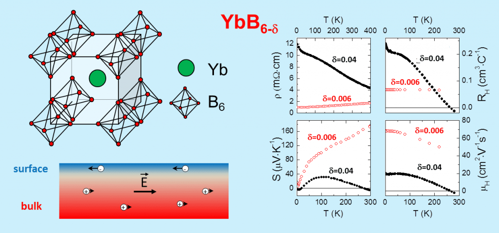 Bulk and surface electron transport in topological insulator candidate ...