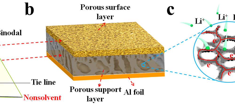 High-Performance Porous Electrodes for Nanoparticle-Based Energy ...