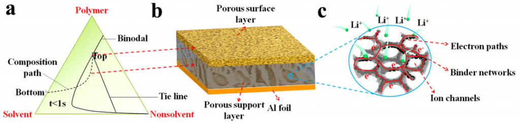 High-Performance Porous Electrodes for Nanoparticle-Based Energy ...