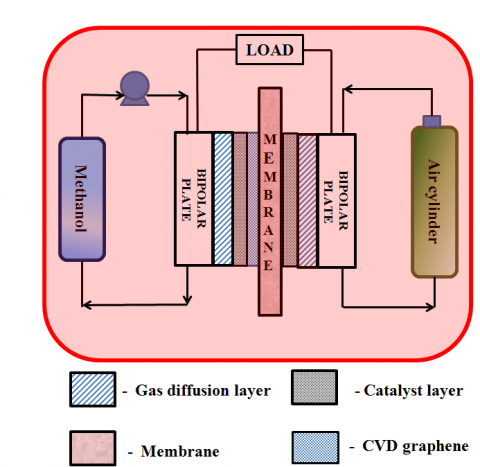 Applying 2D Materials to Fuel Cell Technology - Advanced Science News