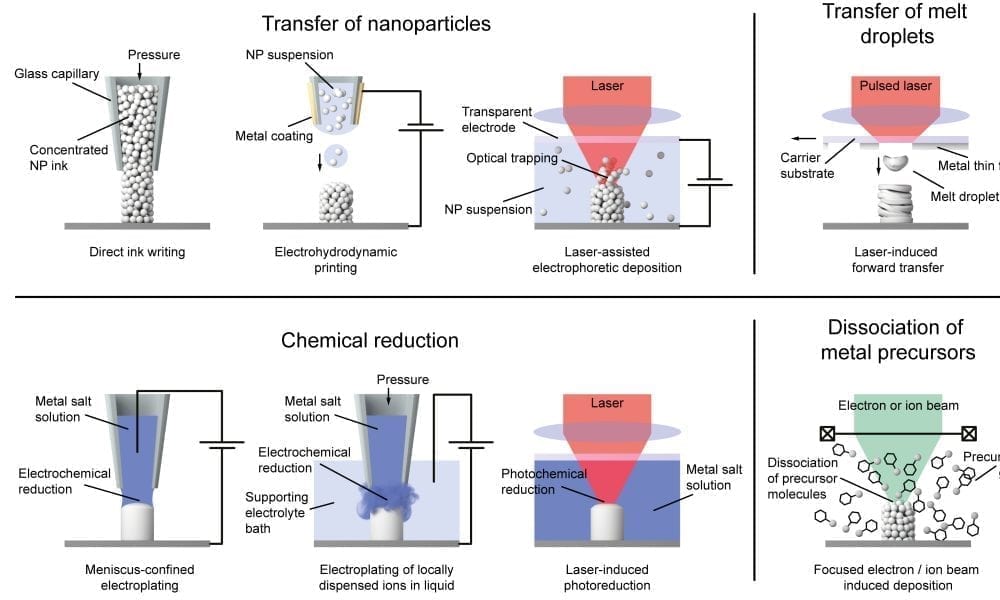 Additive Manufacturing Processes For Metals at James Browning blog