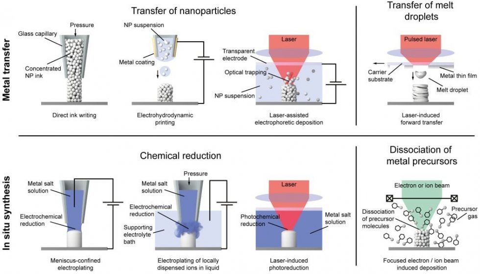 Microscale Additive Manufacturing of Metals - Advanced Science News