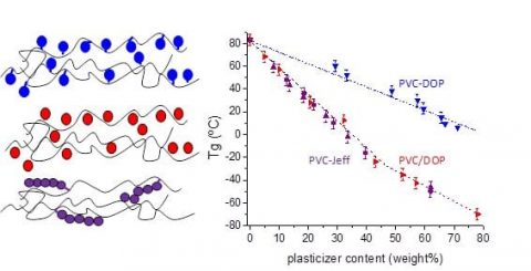 Making PVC Fit for Biomedical Applications - Advanced Science News