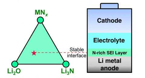 Nitride Materials for Stabilization of Li Metal Anode - Advanced ...