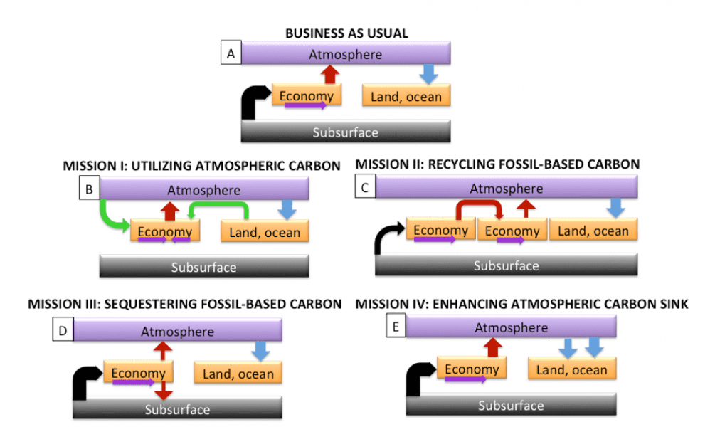 Achieving Gt/y CO2 Utilization with Negative CO2 Emissions - Advanced ...