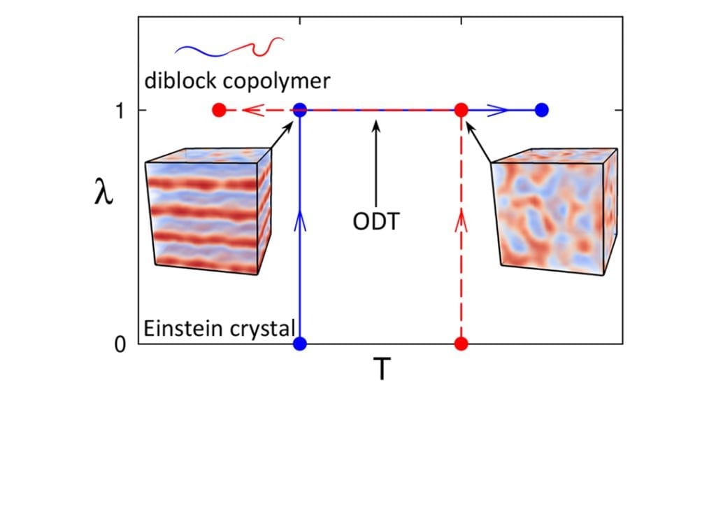 Field-Theoretic Simulations: An Efficient Way of Simulating High-Molecular-Weight Polymers ...