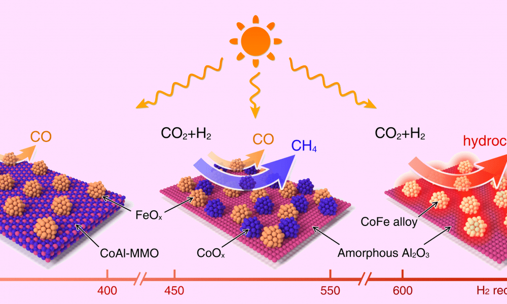 Photothermal Synergistic Catalysis for Efficient Carbon Dioxide ...