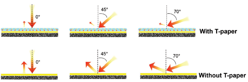Piece of Paper Promotes Powerful Photocatalysis - Advanced Science News