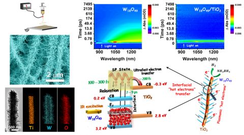 Infrared-Driven Generation of Hydrogen Gas - Advanced Science News