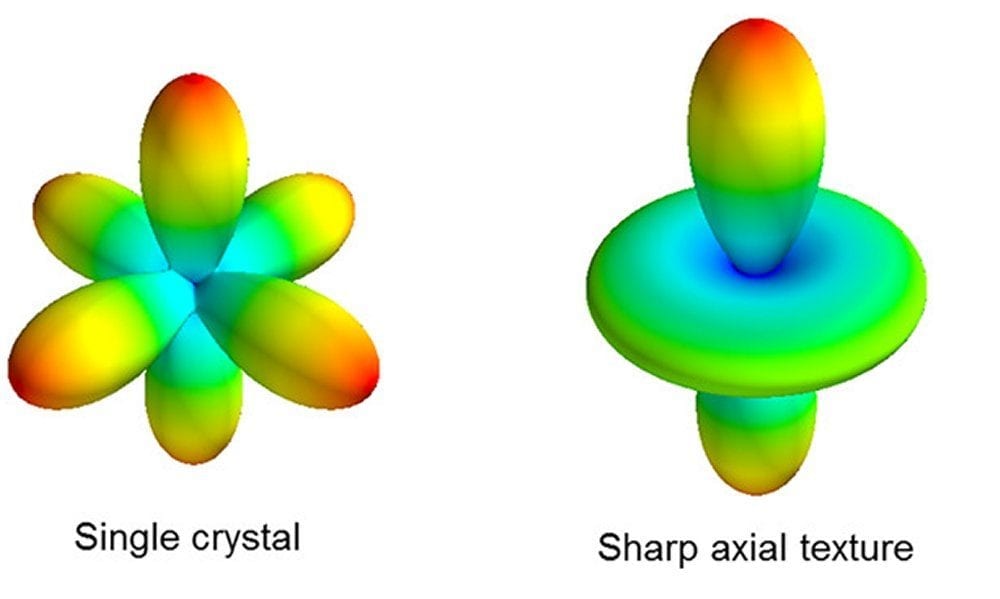 Texture And Microstructure Of Engineering Materials Advanced Science News