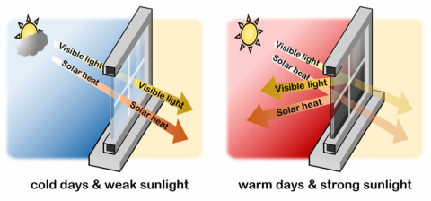 Liquid Crystals for Smart Windows - Advanced Science News