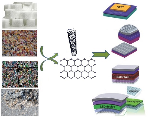Functional Carbonaceous Material from Carbon Wastes - Advanced Science News