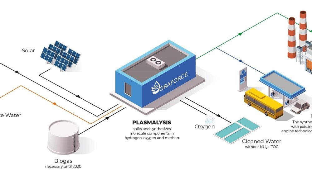 Plasmalysis Converts Pollutants into Energy - Advanced Science News