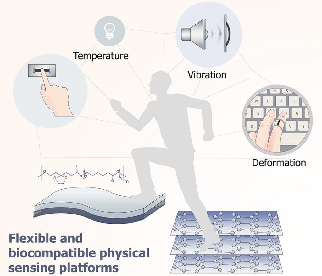Stretchable And Biocompatible Physical Sensing Platforms For Monitoring ...