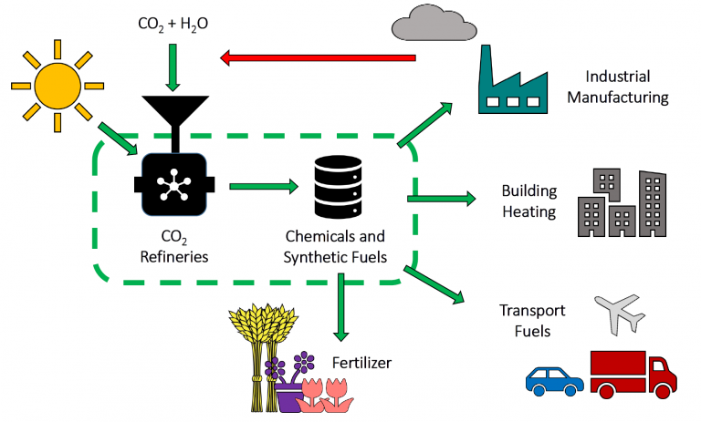 Industrial Carbon Dioxide Photocatalysis - Advanced Science News