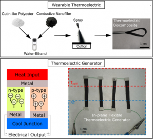 Smart clothes go green: The next revolution in textile electronics ...