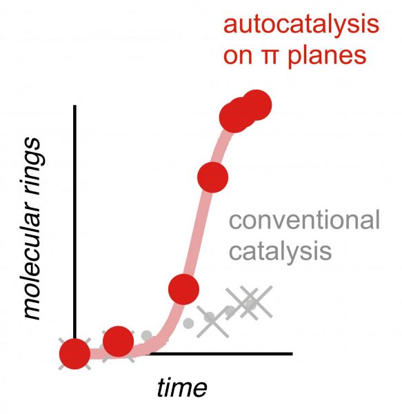 Access to forbidden rings with autocatalysis - Advanced Science News