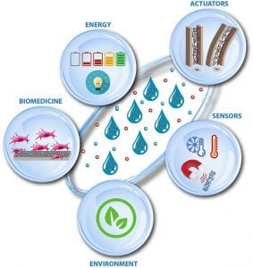 New smart materials from ionic liquid–polymer composites - Advanced ...