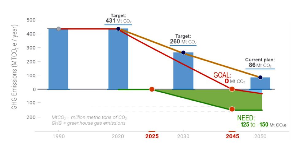 A natural way of turning off the carbon dioxide tap, California style ...