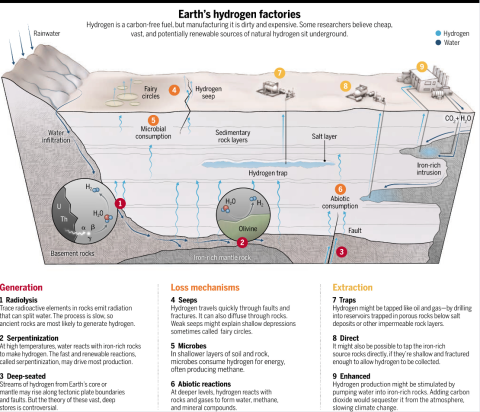Uncovering hidden reserves of natural hydrogen - Advanced Science News