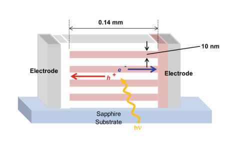 Boosting lateral solar cells - Advanced Science News